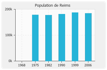 Reims Population